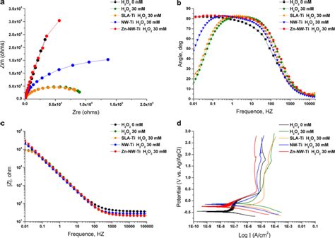 A The Nyquist Plot Diagram For Different Materials Cp Ti Ti Sla Download Scientific Diagram