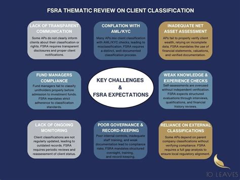 Fsra Review On Client Classification Challenges And Solutions 10