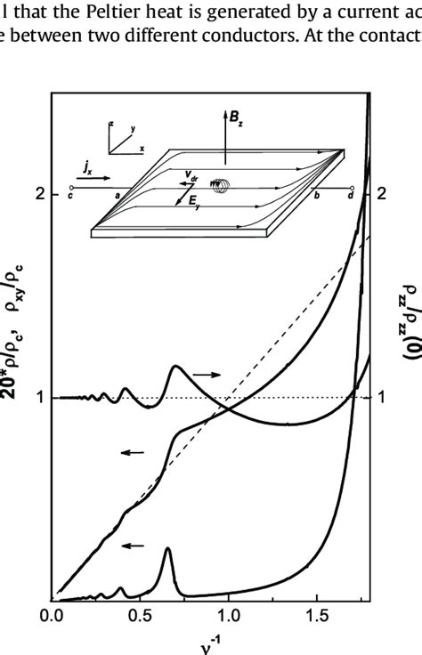 Dimensionless Hall Resistivity ρ Yx Transverse Magnetoresistivity ρ