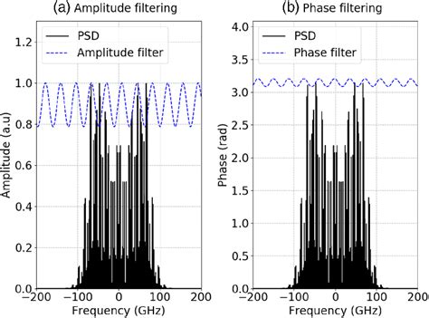 A Amplitude Contribution ˜ H ατ 2 Of The Transfer Function B Download Scientific