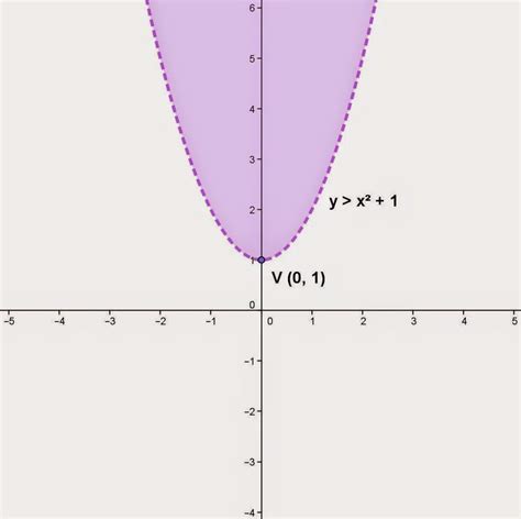 Math Principles Graphs Of Quadratic Inequalities Quadratics