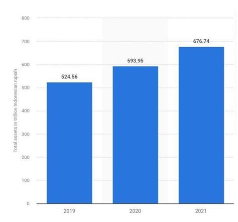 Total Assets Of Islamic Banks Indonesia 2019 2021 Source Statista