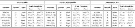 Table I From An Introduction To Bi Level Optimization Foundations And