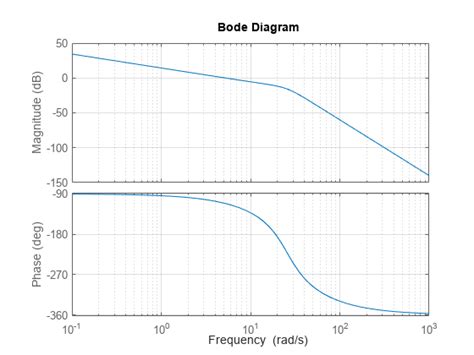 Gain Scheduled Lqg Controller Matlab And Simulink