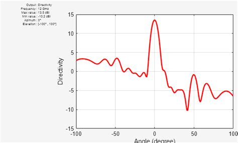 Analysis Of Broad Wall Slotted Array Waveguide For High Frequency Applications Matlab And Simulink