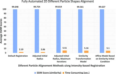 the average similarity scores and the time consuming of different