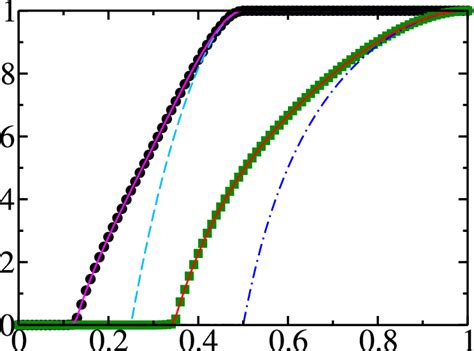 Compares The Simulation Results With Eq 27 And With Eq 19
