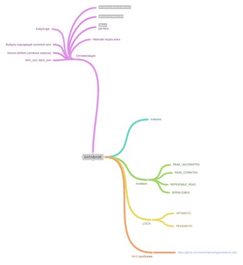 Database Coggle Diagram