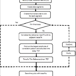 PDF Time Delay Estimation Using Correlation Approaches Applied To Seismic Time Picking
