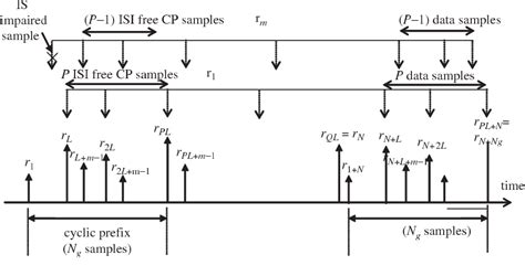 Figure 1 From New Blind Frequency Offset Estimator For Ofdm Systems Over Frequency Selective