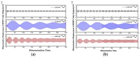 Buildings Free Full Text Nonlinear Coupled Vibration Behavior Of Bfrp Cables On Long Span