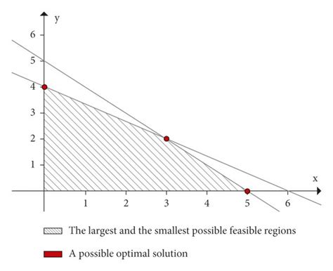 The Graphical Representation Of Example 1 Download Scientific Diagram