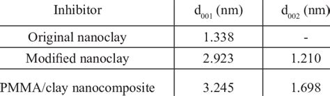 Interlayer Spacing Of The Original Nanoclay Modified Nanoclay And Download Scientific Diagram