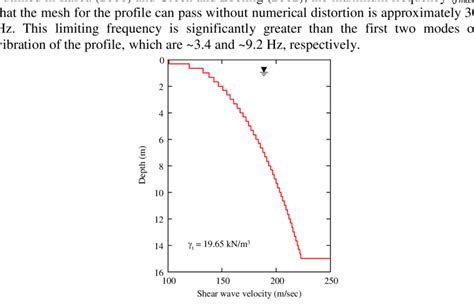 Shear Wave Velocity Profile For The Loose Sand Deposit Modeled In The Download Scientific