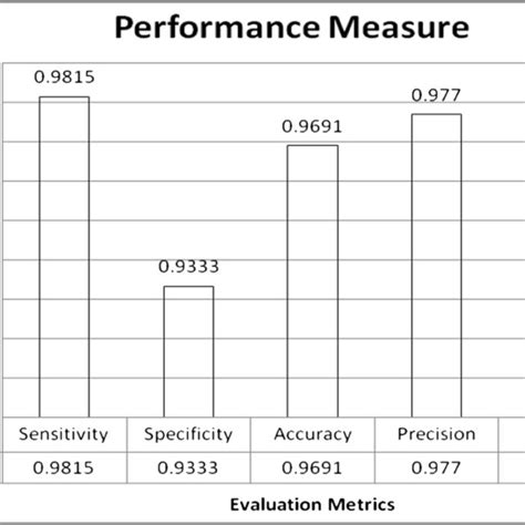 Performance Measure Of Cnn Classifiers Download Scientific Diagram