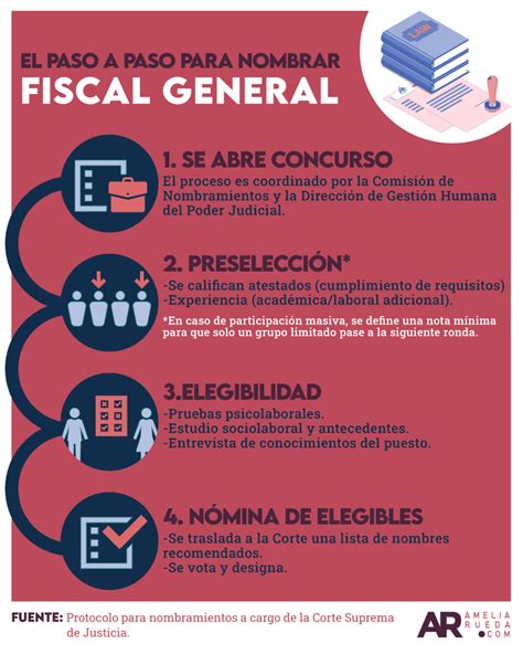 Inician Este Jueves Las Entrevistas De Los Aspirantes A Fiscal General