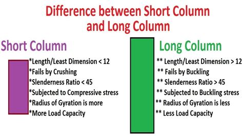Short Column Design
