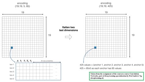 Autonomous Driving Car Detection With Yolo Model With Keras In Python Sandipanweb