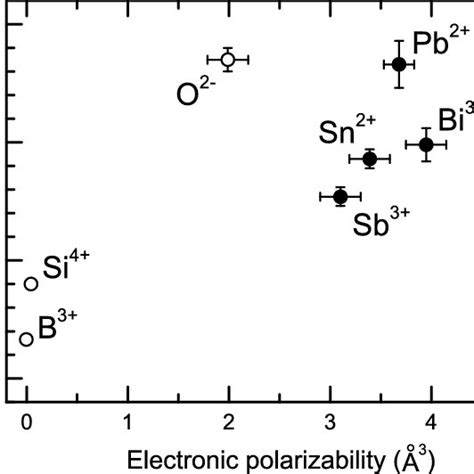 Relation Between Ionic Radius And Electronic Polarizability Of O²