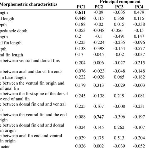 Eigen Vector Of The Main Components Coefficients Download Scientific
