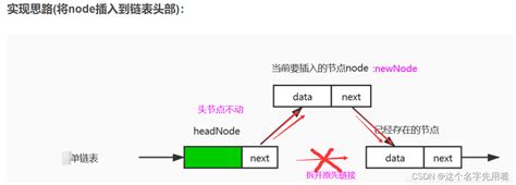 Java单链表头插法和尾插法以及增删改查方法java 头插法与尾插法区别 Csdn博客