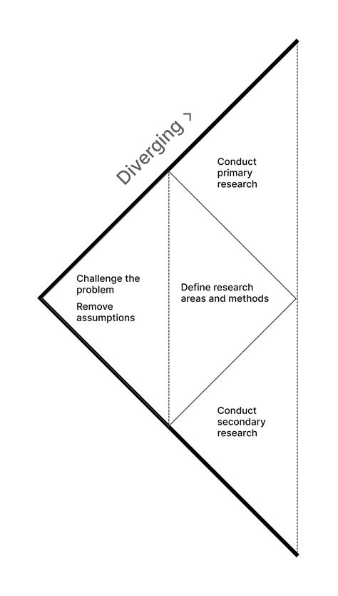 A Practical Guide To The Design Thinking Double Diamond Approach For Ux