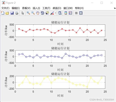 Matlab代码：基于粒子群算法的储能优化配置代码 建立了储能系统的成本模型，包含运行维护成本以及容量配置成本，然后以该成本函数最小为目标函数