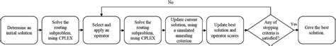 flowchart of the alns algorithm download scientific diagram