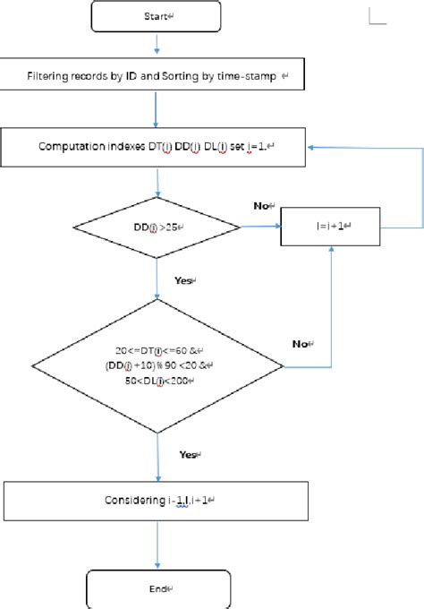 Figure 3 From Traffic Intersection Detection Using Floating Car Data Semantic Scholar