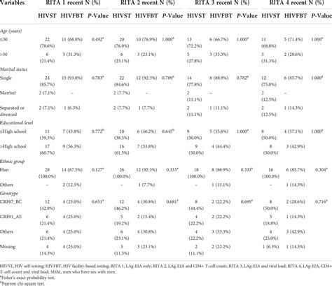 Frontiers Comparison Between Hiv Self Testing And Facility Based Hiv Testing Approach On Hiv