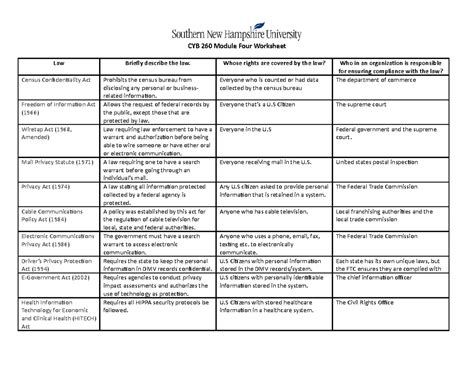 CYB 260 Mod 4 Worksheet Christina Wrenfro CYB 260 Module Four Worksheet Law Briefly Describe