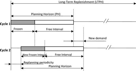 Planning Concepts Of Rolling Horizons Long Term Planning Horizon Download Scientific Diagram
