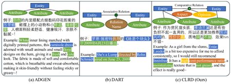Examples From Two Popular Data To Text Datasets And The Proposed