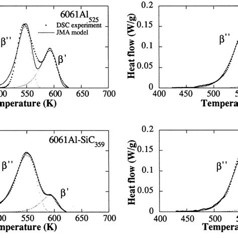 Heat Flow Vs Temperature From The Dsc Experiments At A 10 K Min − 1