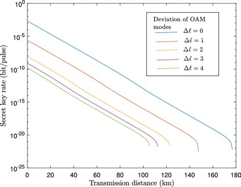 A Plot Of The Secret Key Generation Rate K Versus Transmission