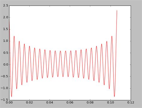 STM32F4 FFT Example STM32F4 Discovery