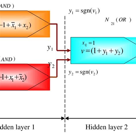 2 Mathematical Representation Of Feedforward Neural Network Gupta 2006 Download Scientific
