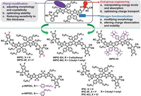 Molecular Engineering Initiated Structural Evolution Of Symmetric