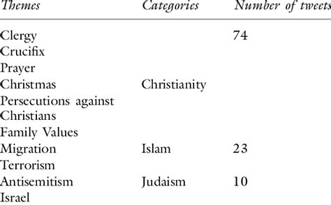 Religious Themes In Salvinis Tweets Download Scientific Diagram