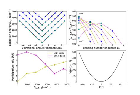 Figure Fig 4 The Upper Row Shows The Quantum Monodromy Plot Upper