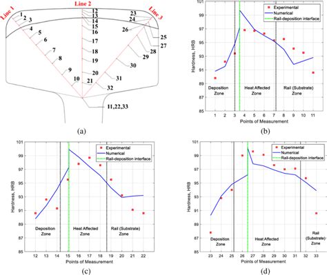 Experimental Vs Numerical Hardness Results A Schematic Map Of The Download Scientific Diagram