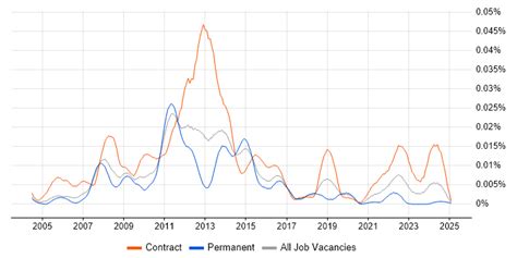 rational performance tester contracts co occurring skills and contractor