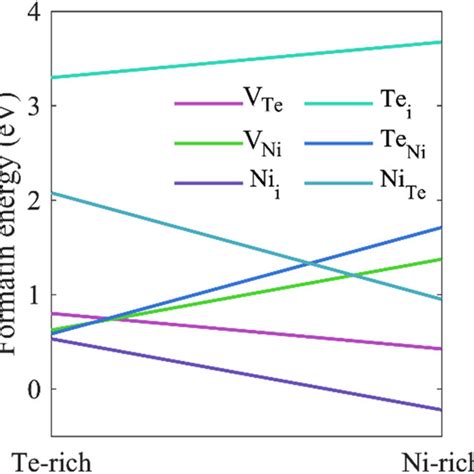 Dft Calculated Defect Formation Energies Among Them The Formation