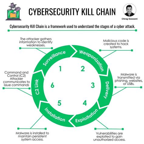 Think Your Systems Are Safe Chirag Goswami
