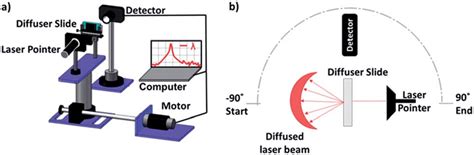 Angle Resolved Spectral Measurement Setup For The Analysis Of Optical