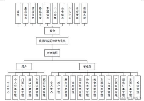 java jsp ssm旅游网站的设计与实现【2024年毕设】 csdn博客