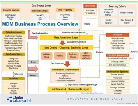 Dataed Webinar Reference And Master Data Management Unlocking Business Value Pdf