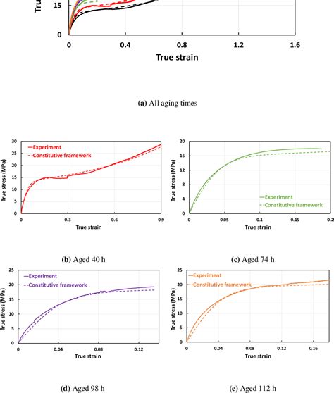Figure 2 From Physics And Chemistry Based Constitutive Modeling Of Photo Oxidative Aging In Semi