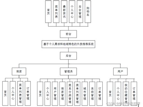 java php net python基于个人需求和地域特色的外卖推荐系统【2024年毕设】 python外卖信息代码 csdn博客