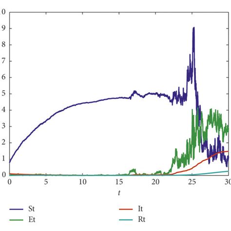 Temporal Functions Of St Et It And Rt For The Stochastic Model With